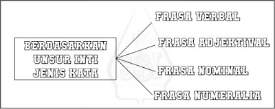 Pengertian Frasa, Jenis Frasa, dan Contohnya ~ Seputar Bahasa Indonesia