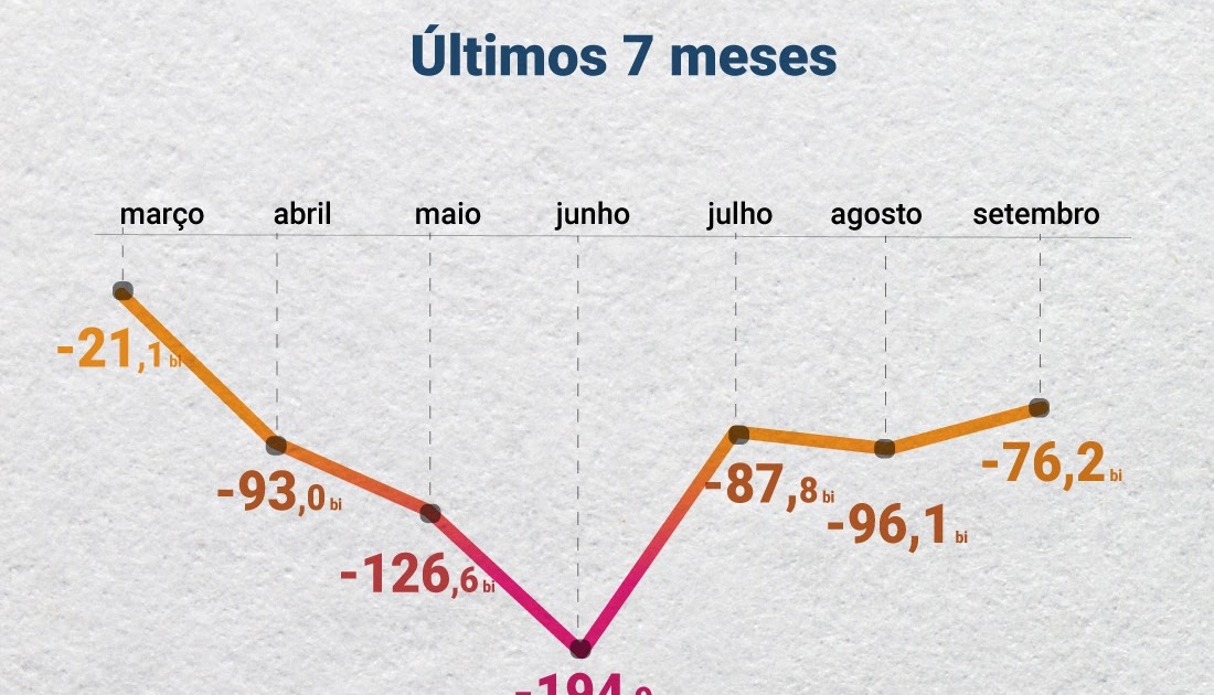 Déficit fiscal de Brasil alcanza récord histórico | BrasilEconomía.com
