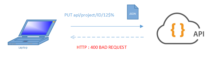 Developer Points ASP NET Web API HTTP Status Code Standard Of Restful API developer-points-asp-net-web-api-http-status-code-standard-of-restful-api