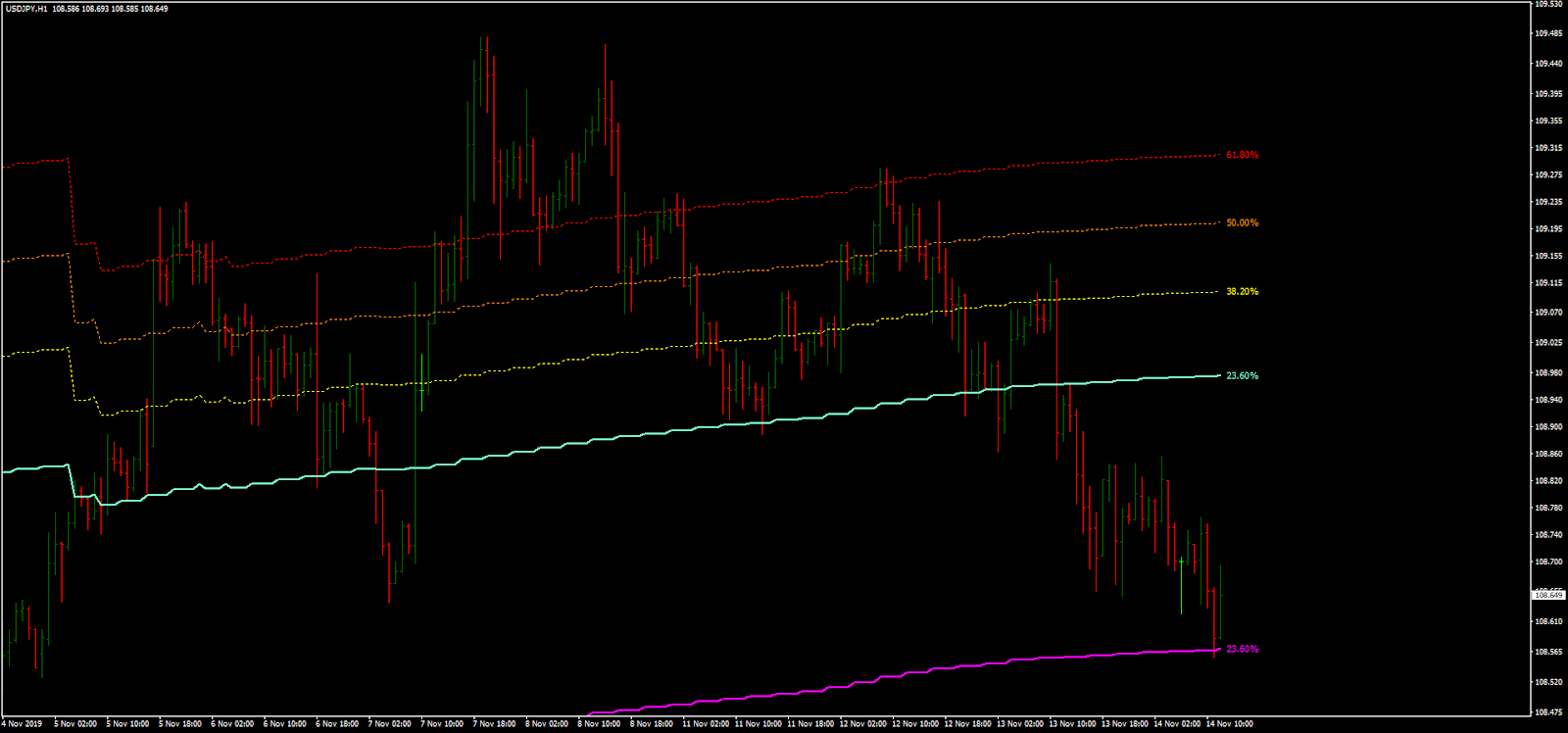 Channel Fibo indicator mq4