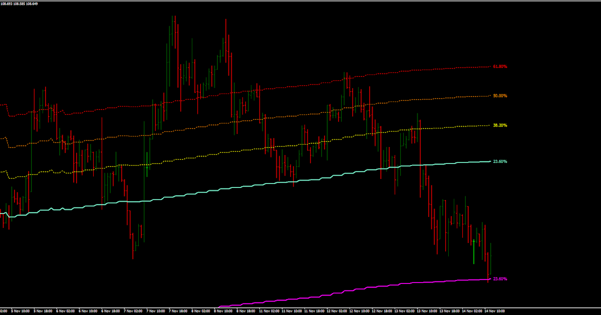 Channel Fibo indicator mq4 - Metatrader 4 Indicators