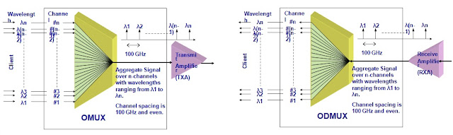 Fundamentals of DWDM