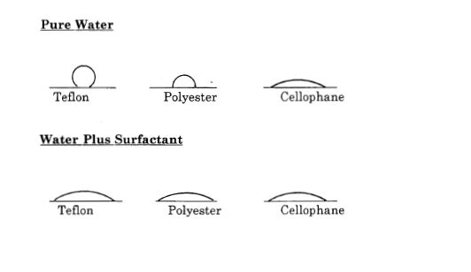 CLASSIFICATION OF SURFACTANTS