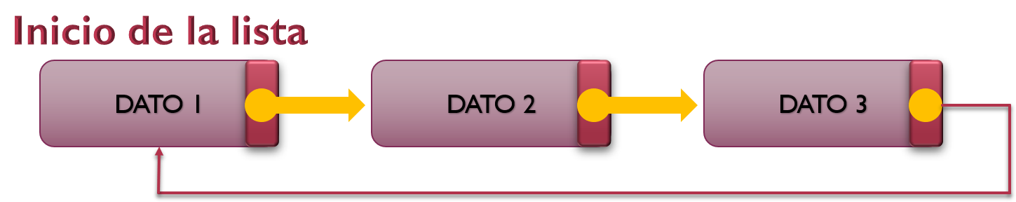 Listas Enlazadas