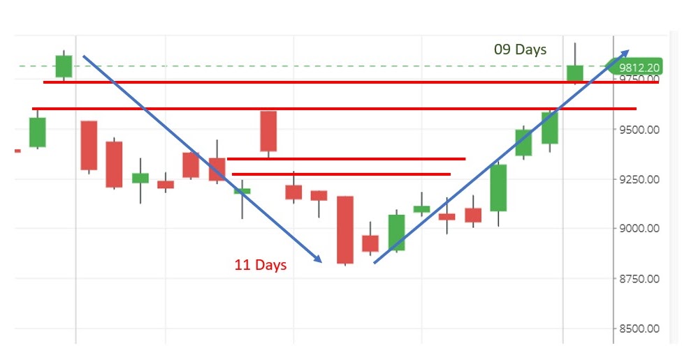 Nifty Today : Nifty analysis, Trend and Prediction: Nifty Analysis: Outlook and Trend for 2nd ...
