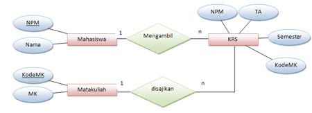 Ilfan RPL: 5 - Entity Relationship Diagram (ERD)