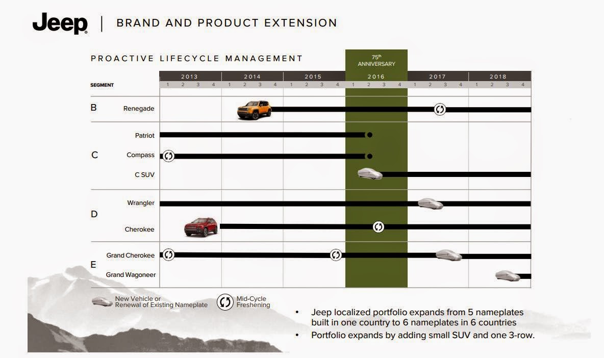 Jeep, le programme du plan 2014-2018