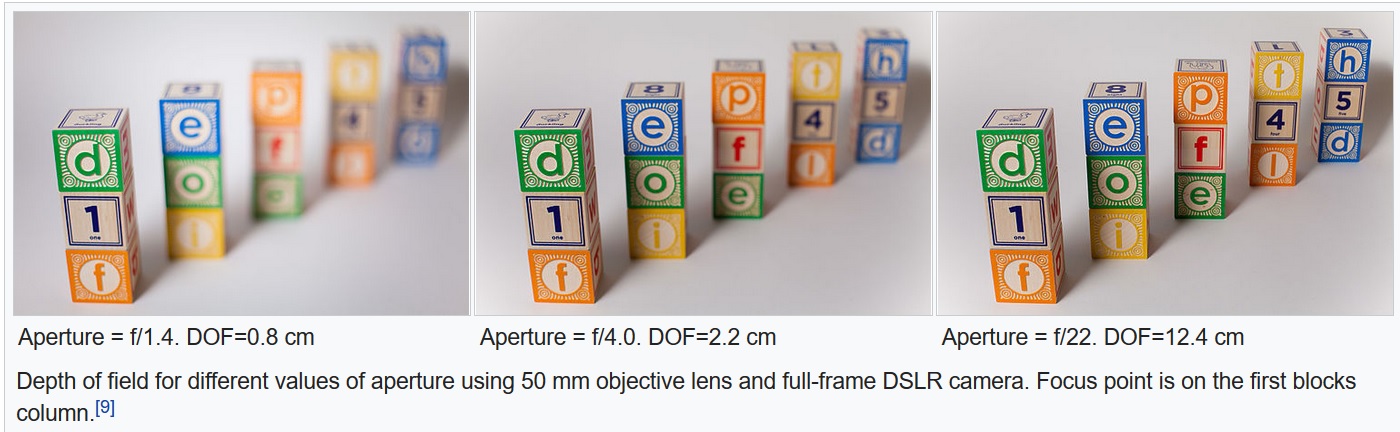 Kashyap's: Camera for Dummies: Aperture