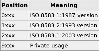 ISO 8583 Tutorial : Message Type Indicator
