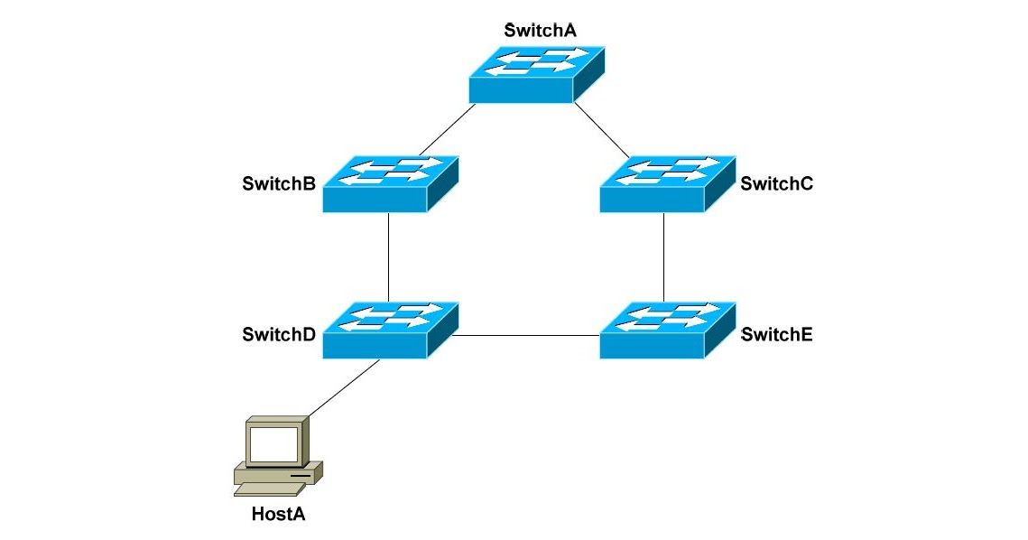 Switching Loops (Spanning Tree Protocol) - IT World
