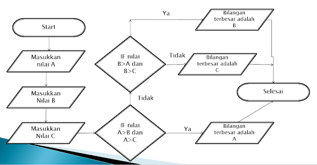 CONTOH ALGORITMA DAN BAGAN ALIR BAGIAN 2