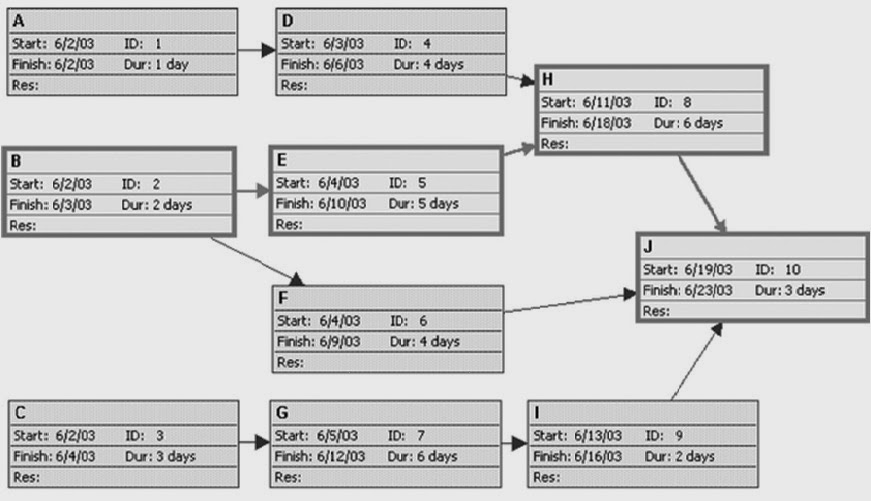 6. Project Time Management