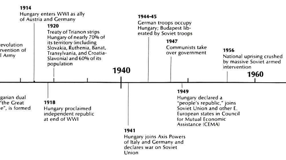 Timeline of Polish history