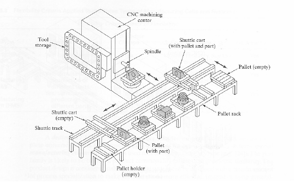 Flexible Manufacturing Systems (FMS) | EdiMech