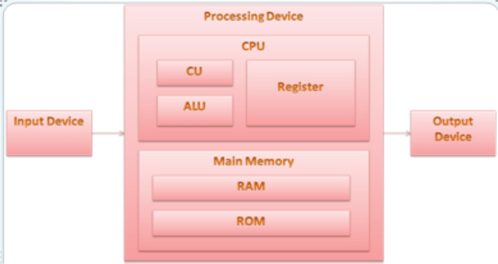 Pengantar Teknologi Informasi: Piranti Proses (Processing Device)
