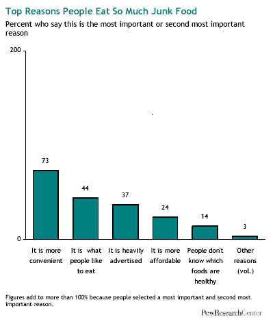 Why People Go for Unhealthy Eating Habits? ~ Health & Food