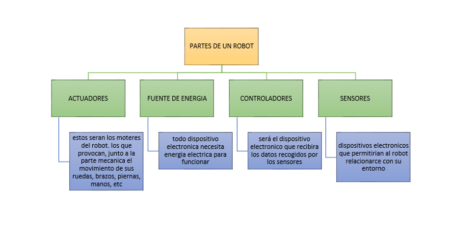 robotica: PARTES DE UN ROBOT