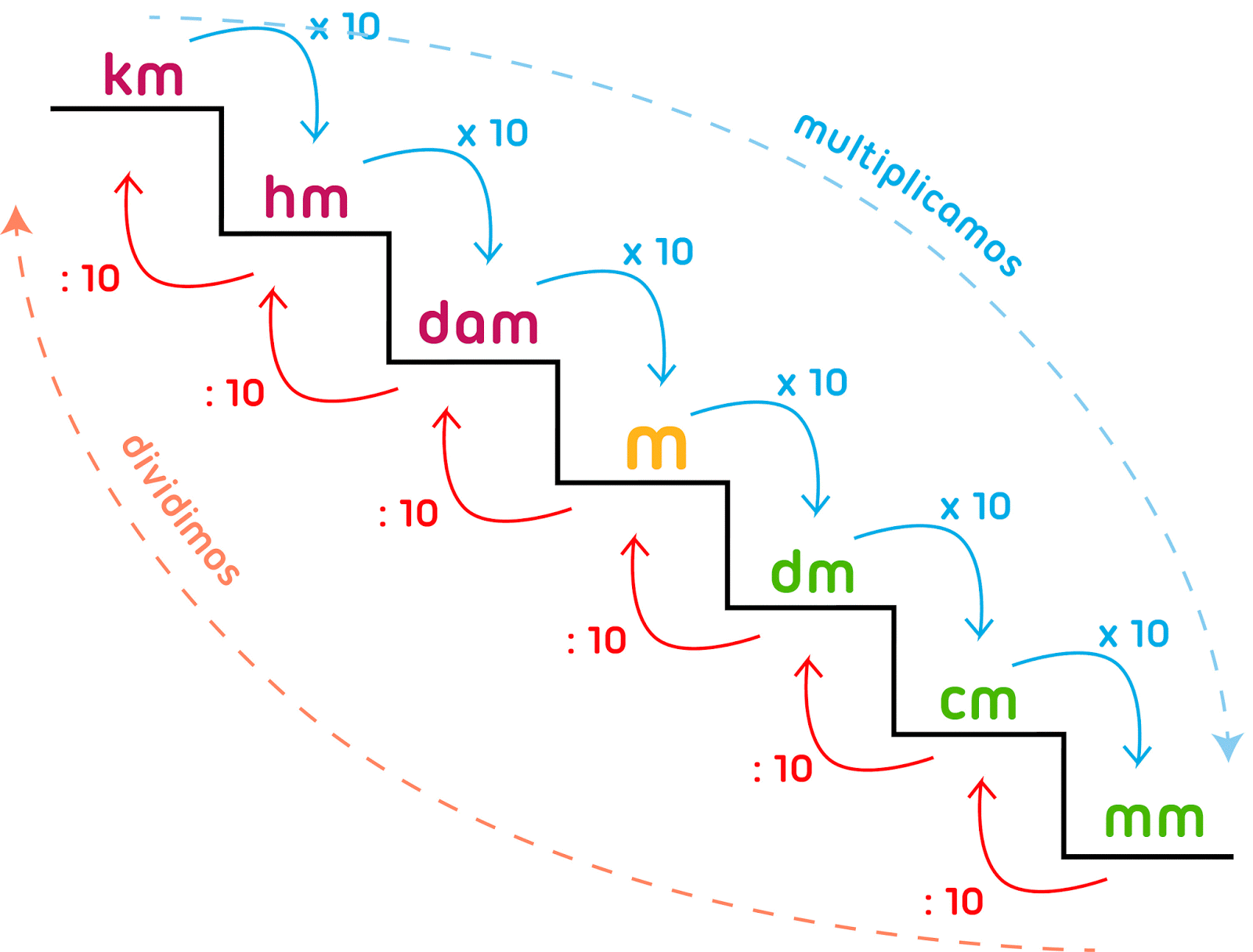 TEMA 8 : LA MEDIDA DE LONGITUD