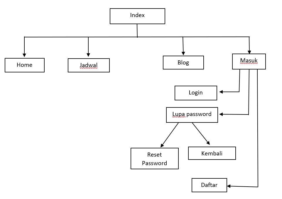 Teknik Informatika: Struktur Navigasi Web