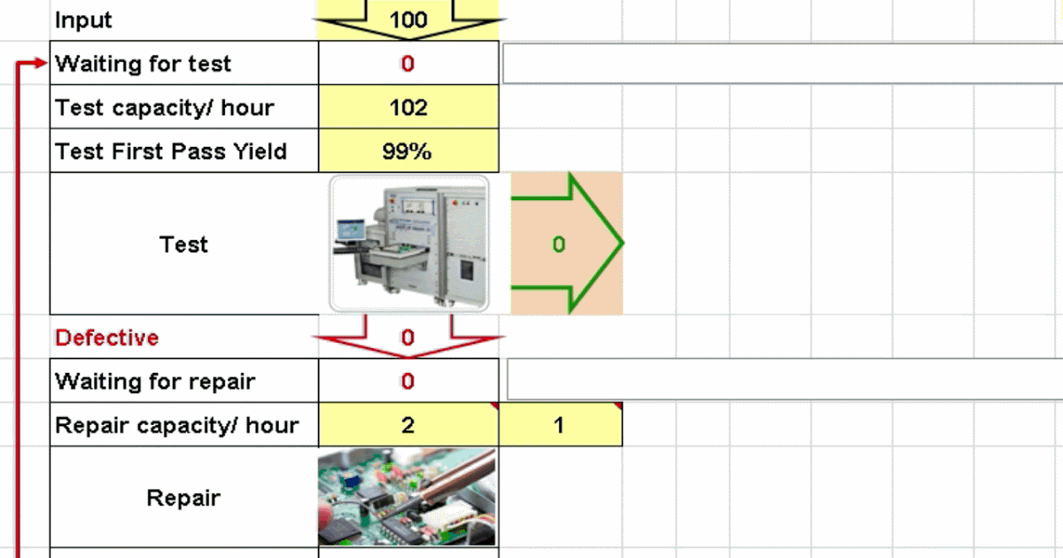 Test/ Repair Loop: Potential Value Stream Bottleneck