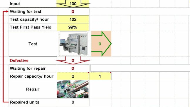 Test/ Repair Loop: Potential Value Stream Bottleneck
