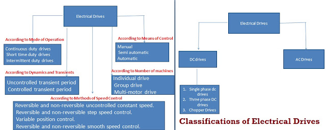 What is an Electrical Drives - Engineering Talk:Electrical Engineering ...