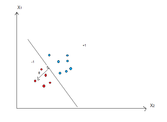 Perceptron Algorithm Pegasos Algorithm Support Vector Machine Linear Classifier Among