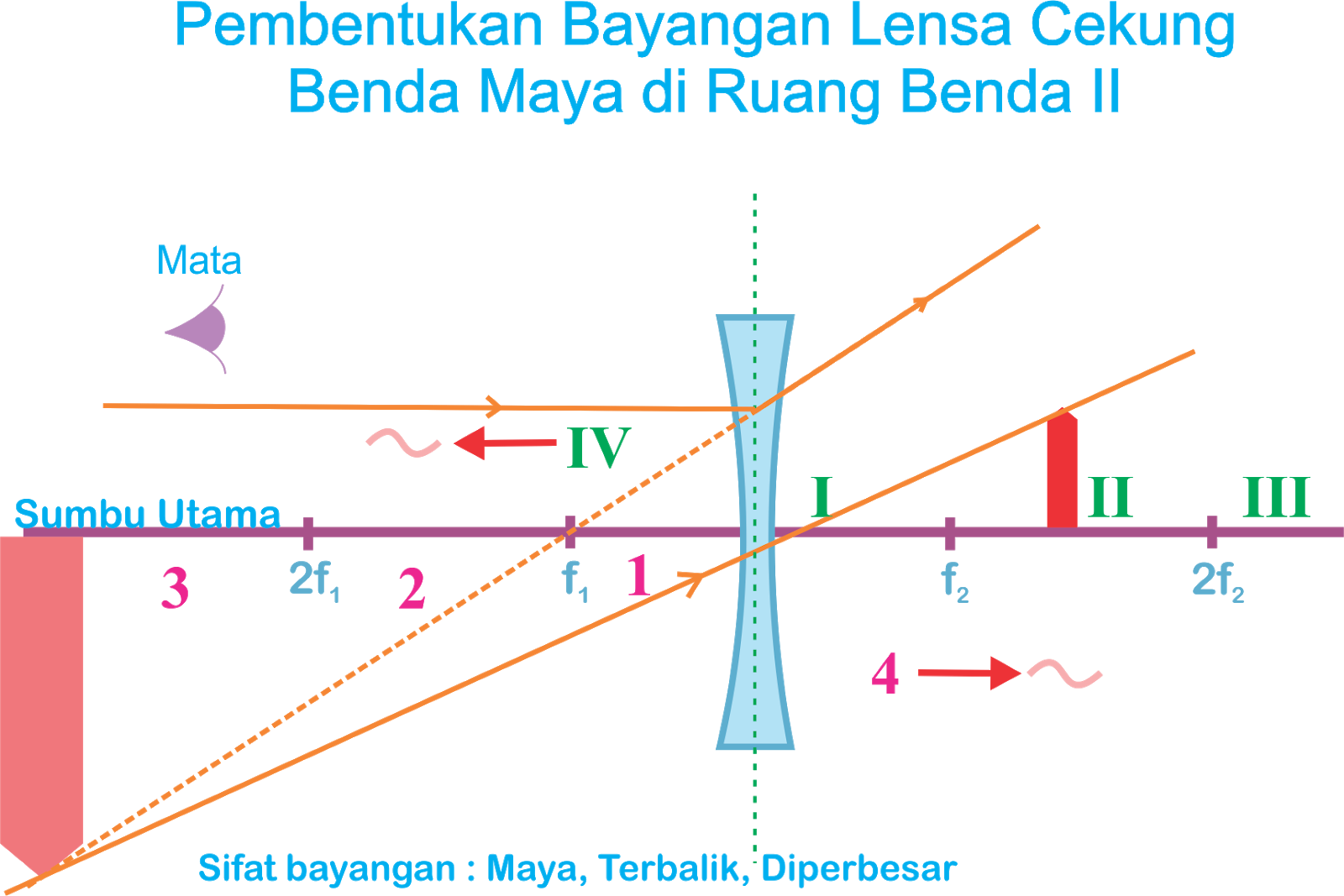 Cahaya dan Alat Optik : Rumus Cermin dan Lensa ~ CAKRAWALA ILMU 1 2