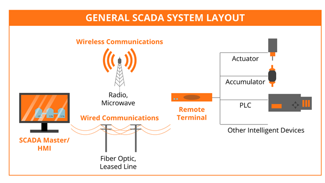 Difference Between PLC and RTU. पीएलसी और आरटीयू के बीच अंतर
