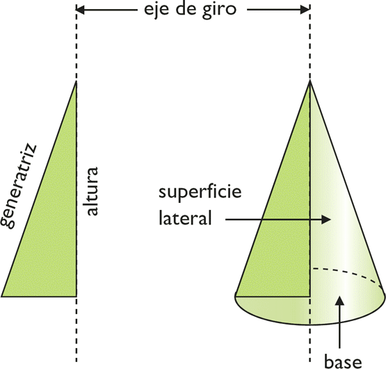 Cuerpos sólidos geométricos: CONO