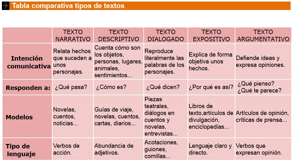 Ámbito Lingüístico y Social - 3º PMAR. Orden de Santiago: Los tipos de ...