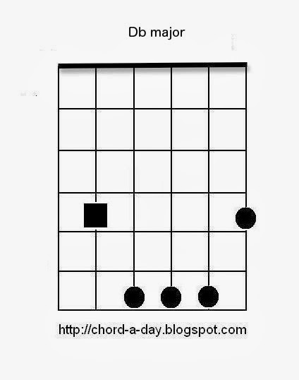 Db Chords Guitar