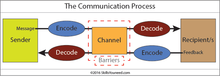 Eradication of barriers in communication: BARRIERS OF COMMUNICATION