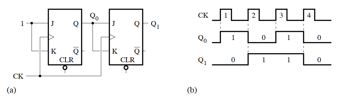 électronique numérique : les compteurs compteur modulo 4