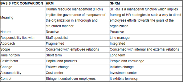 Difference Between HRM and SHRM