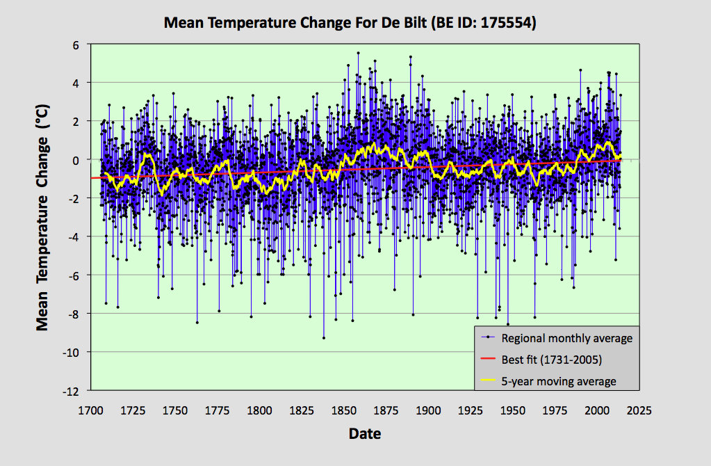 Climate Science Investigations: 41. Netherlands - temperature trends ...