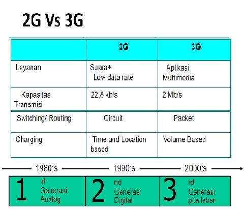 Dita's Area: Struktur Jaringan 3G