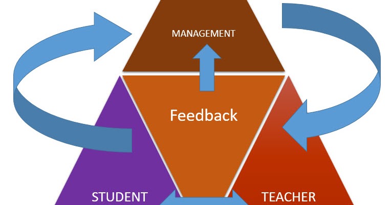 TRIANGLE FEEDBACK METHODOLOGY FOR SCHOOLS