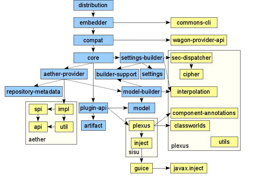 Java: How to Build Tool with java– Apache Maven. - Tech Deft