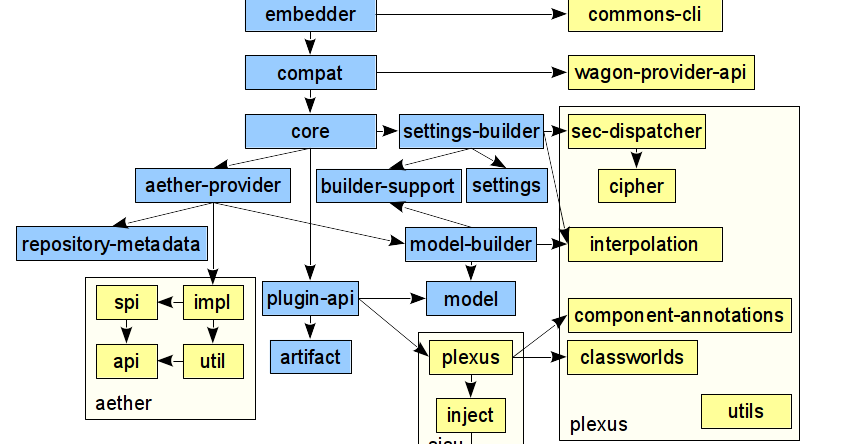 Java: How to Build Tool with java– Apache Maven. - Tech Deft