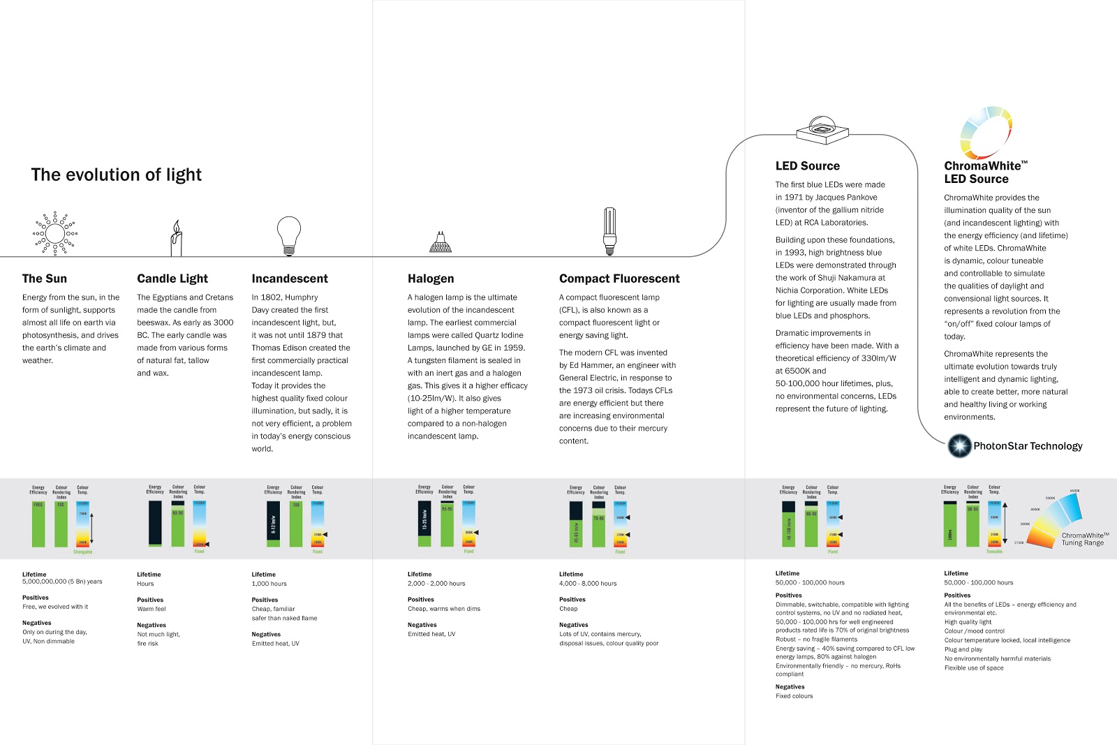 ChromaWhite™ LED: Circadian Lighting - ChromaWhite LED Technology