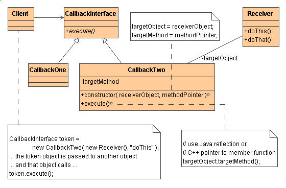23 Object Oriented Design Patterns (GOF) Experienced Java Programmers ...