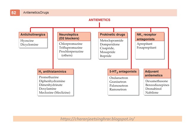 Pharmacological Classification of Drugs