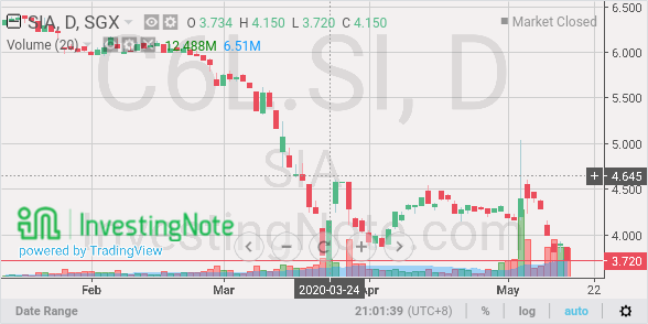 Singapore Shares Information: SIA