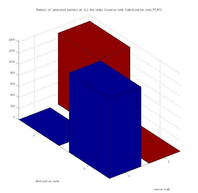 Wireless Networks in NS2 - NS2 Tutorial 6