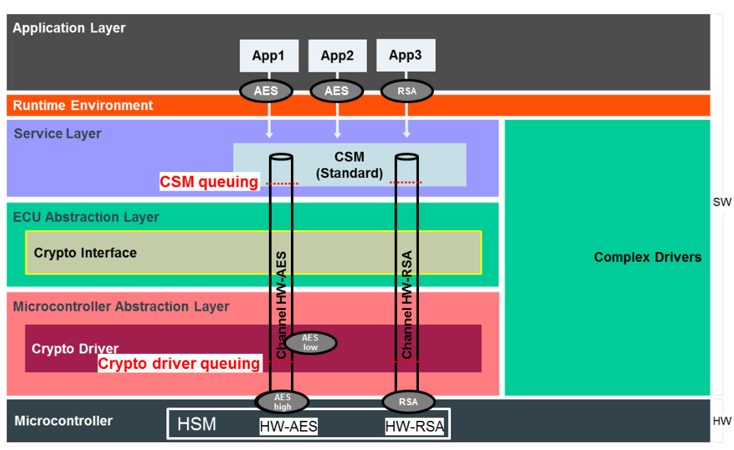 AUTOSAR (7) – CryptoStack basics – Automatic house blog