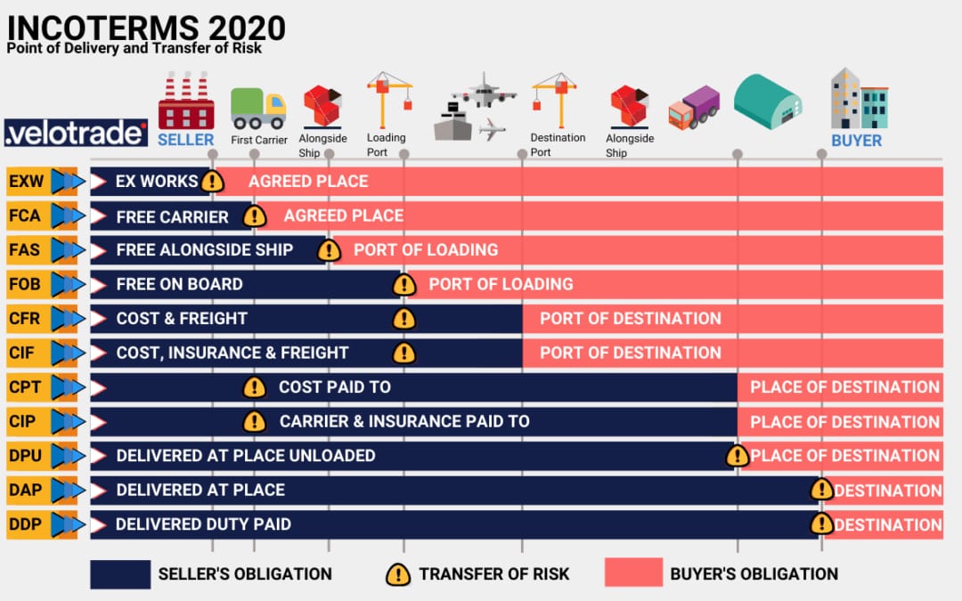 INCOTERMS ~ INFORMASI