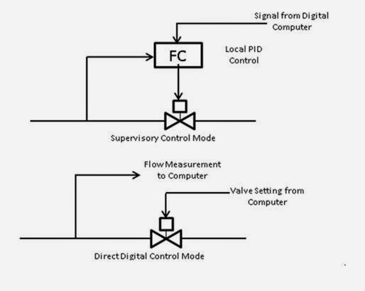 distributed-control-systems: Overview of Distributed Control Systems