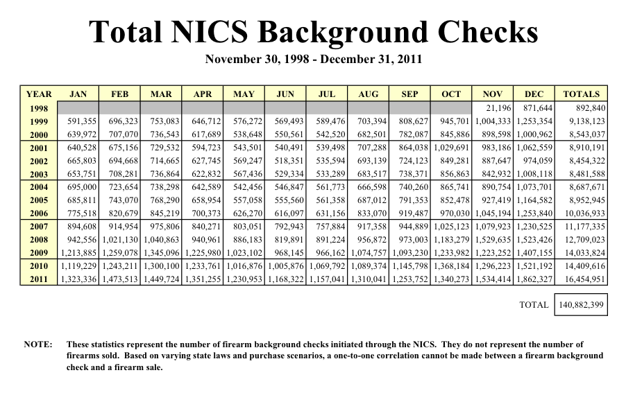 Firearms and Training: Total NICS Background Checks November 30, 1998 ...