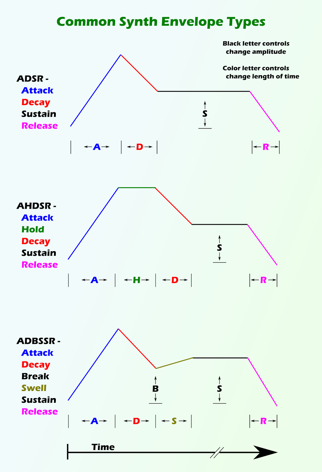 Nothing Special: Common Synthesizer Envelope Types